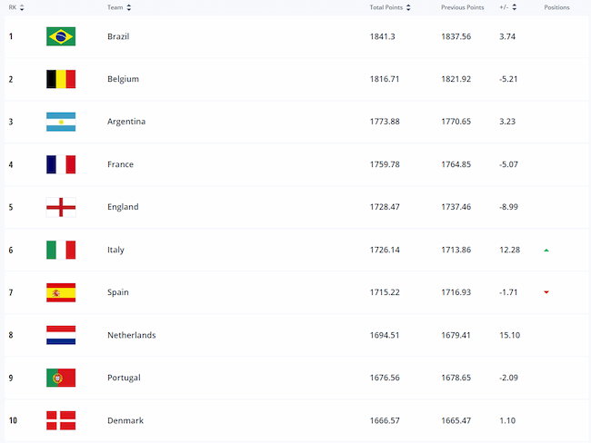 Ranking Fotbolls VM 2026 De H gst Rankade Lagen I V rlden Ranking Fotbolls VM 2026 De H gst Rankade Lagen I V rlden